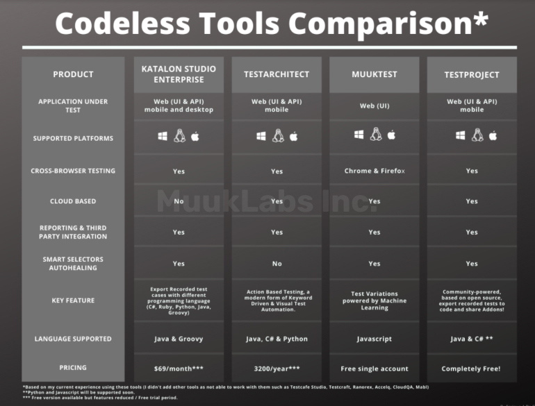 Functional Testing In Codelesslow Code Testing Times Effortless Test Automation 7123